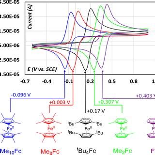 CV And Redox Potential For The Fe III Fe II Redox Couple Of Different Download Scientific