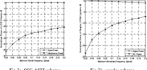 Figure 3 From An Intercarrier Interference Cancellation Technique With