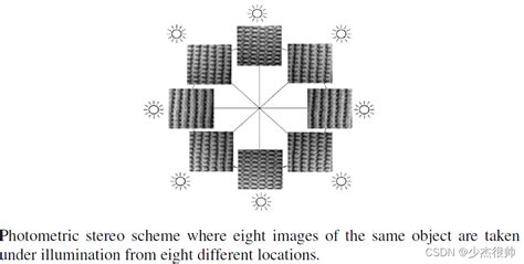 【论文阅读笔记】structured Light 3d Surface Imaging A Tutorial（结构光三维表面成像）3d结构光论文 Csdn博客