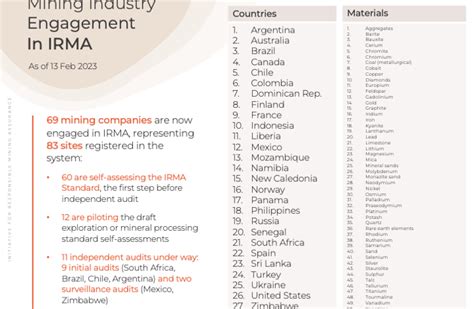 Irma Mining Engagement Update Feb 2023 Irma The Initiative For Responsible Mining Assurance