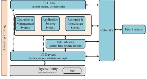 The Entity Based Reference Model Of The Iot Download Scientific Diagram