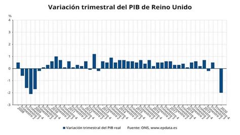 EpData El PIB del Reino Unido en el primer trimestre en gráficos