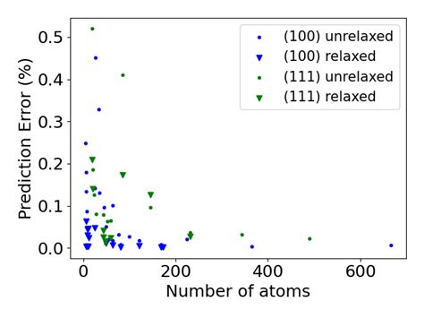 Up The Calculated Dft Total Energy Versus Predicted Total Energy For