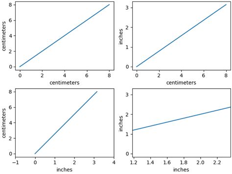 Inches And Centimeters — Matplotlib 383 Documentation
