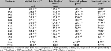 analysis of variance 1 download table