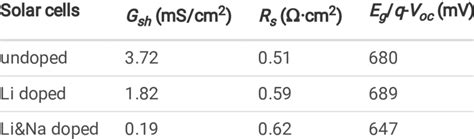 The Diode Parameters And V Ocdef Of Three Exible Cztsse Solar Cells