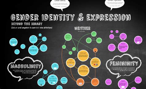 Infographic Gender Identity And Expression Yes Magazine