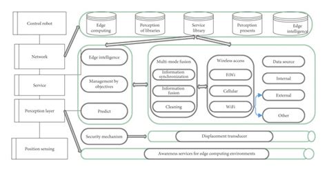 Architecture Of Aware Service Scheme In An Edge Computing Environment Download Scientific Diagram