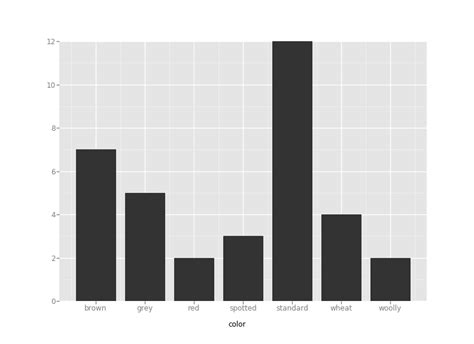 Python Ggplot Geom Bar Is Plotting Counts Rather Than Values Even With Stat Identity