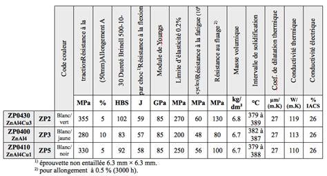 Les Alliages De Zinc Fonderie Falsimagne