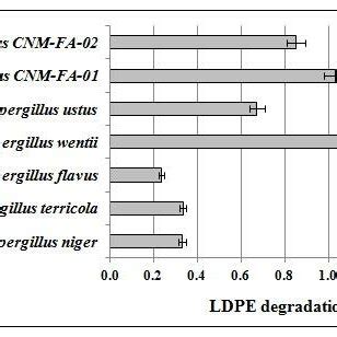Growth Of Micromycetes On The Surface Of The LDPE Films A Aspergillus Download Scientific