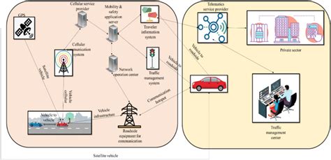 Vehicle Infrastructure Integration Download Scientific Diagram