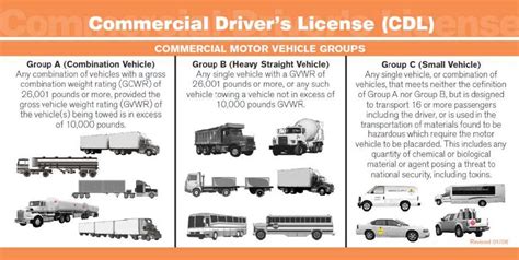 Commercial Vehicle Weight Classifications