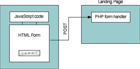 Protecting Forms Using A CAPTCHA