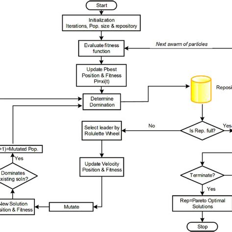 Mopso Algorithm Procedure Download Scientific Diagram