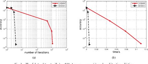Figure 3 From Fast Algorithms To Solve The Dantzig Selector Semantic