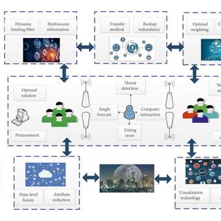 The Framework Of IoT Security Detection Model Download Scientific Diagram