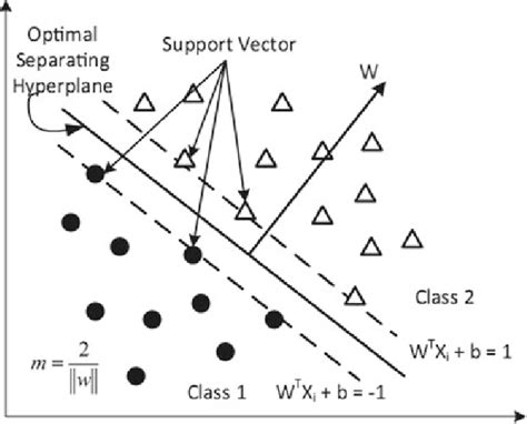 5 Mapping Of Support Vectors In The Sequence Space Download