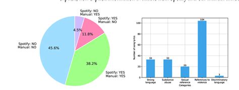 partitioning of the song lyrics of the dataset according to the