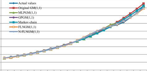 Predicted And Actual Values Of Different Forecasting Models For Case Ii Download Scientific