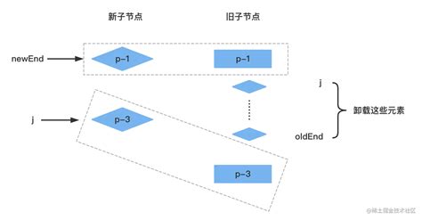 详解三种 diff 算法（源码 图）前言 在前端的热门框架中，diff 作为 virtual dom 执行更新的核心流程 掘金