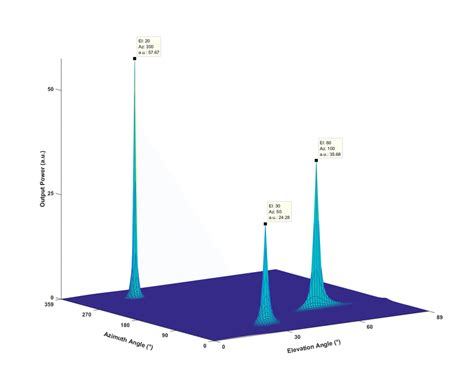 The Proposed Aoa Estimation Technique The Bandwidths Of The Impinging