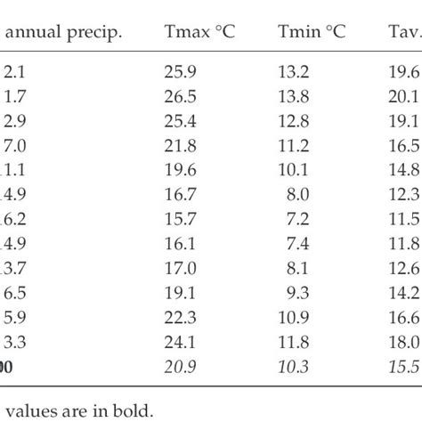 Mean Monthly Climatic Data 20002010 Derived From Weather Station No Download Table