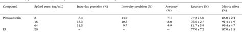 table 1 from development of a uplc ms ms method for determination of