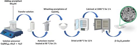 Flowchart For β Ga2o3 Synthesis Via Hydrothermal Method Download