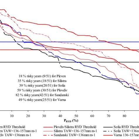 Comparison Of Relative Yield Decrease Ryd Probability Of