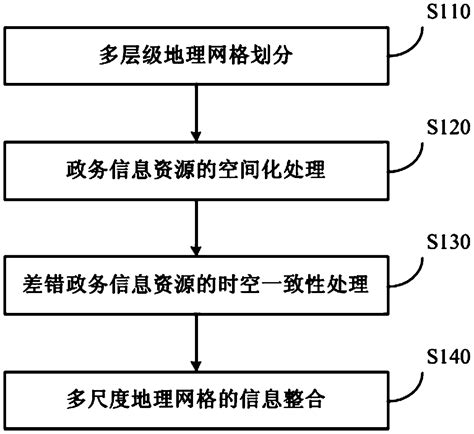 a method of integrating government information resources based on