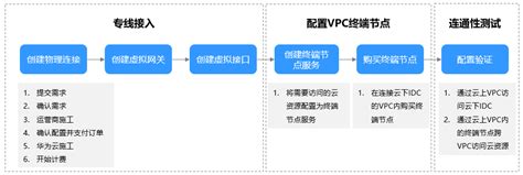 云下idc通过华为云内网访问云上资源总流程通过vpc终端节点和云专线服务实现云下idc访问云上服务最佳实践vpc终端节点 Vpcep 华为云