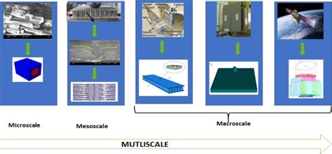 Multi Scale Modeling Of Satellite Composite Structures Download