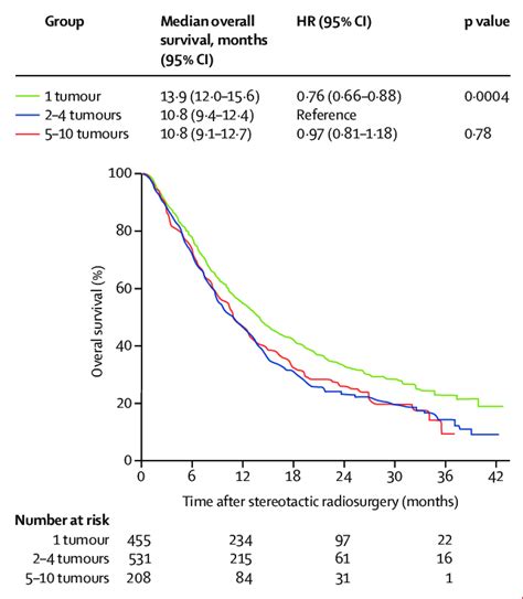 Figure Kaplan Meier Curves Of Overall Survival Hrhazard Ratio