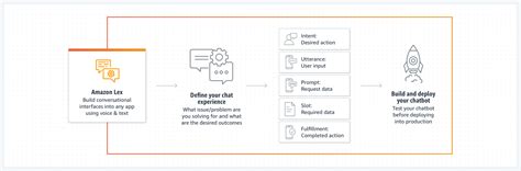 First Rate Chatbot Apis To Integrate In
