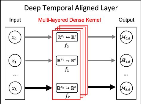 figure 2 from deep wavelet based convolutional transformer network in
