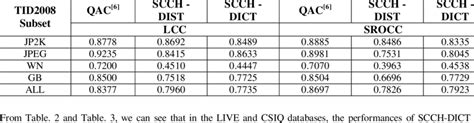 comparison of lcc and srocc values among different non svm blind iqa