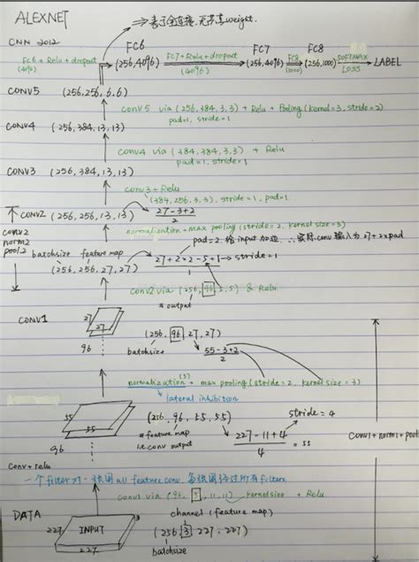 深度学习常用的data Set数据集和cnn Model总结cnn模型训练常用的数据集 Csdn博客