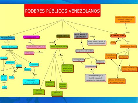 Trabajos Yeider De Jesus Mapa Conceptual De Los Poderes Publicos Porn