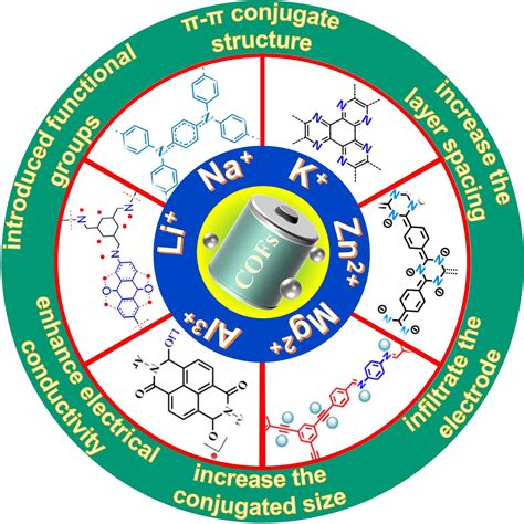 Covalent Organic Frameworks For Next‐generation Batteries 57 Off