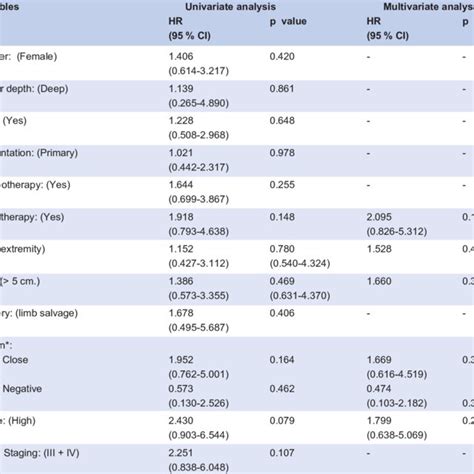 Univariate And Multivariate Cox Proportional Hazard Regression For
