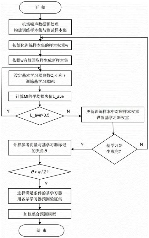 A Weight Based Noise Prediction Method And System For Airport Single Flight Eureka Patsnap