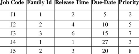 A Numerical Example To Validate The Proposed Milp Model Download Table