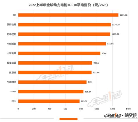 上半年全球动力电池销售额榜：宁德时代领先 车质网