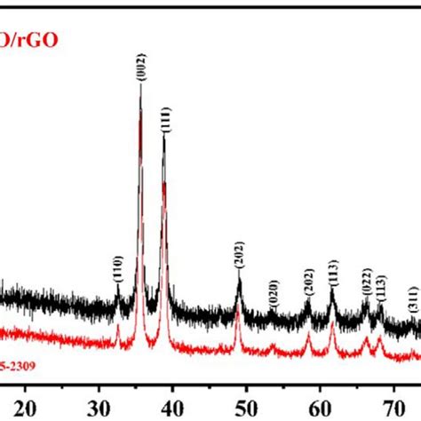 Raman Spectroscopy Of Cuorgo Nanocomposites Download Scientific Diagram