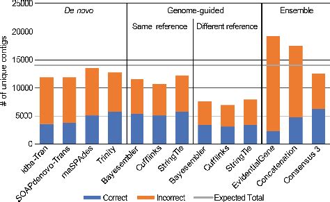 Performance Comparison Among All Assemblers Including De Novo