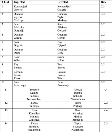 Table 2 From High Accuracy Location Information Extraction From Social Network Texts Using