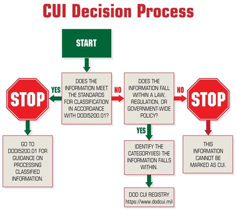 Dod Publishes Cui Quick Reference Guide And Updated Cui Training Slides