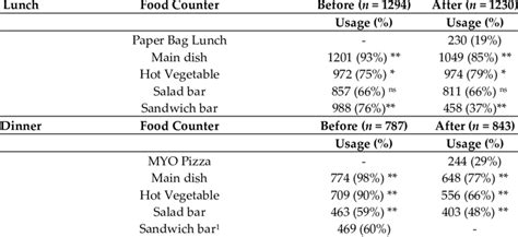 Food Counter Usage By The Diners Before And After Assessed By Direct
