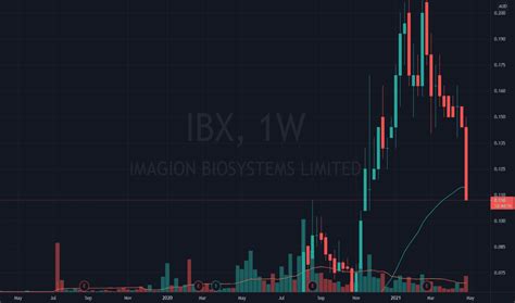 IBX Stock Price and Chart — ASX:IBX — TradingView